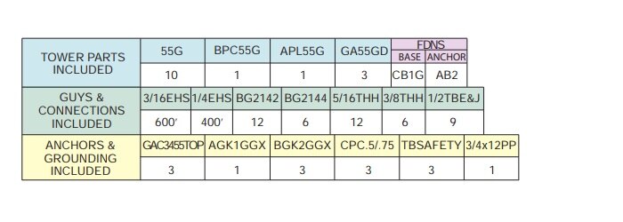Rohn 55G Tower Kit, 110 MPH, NI, 100ft